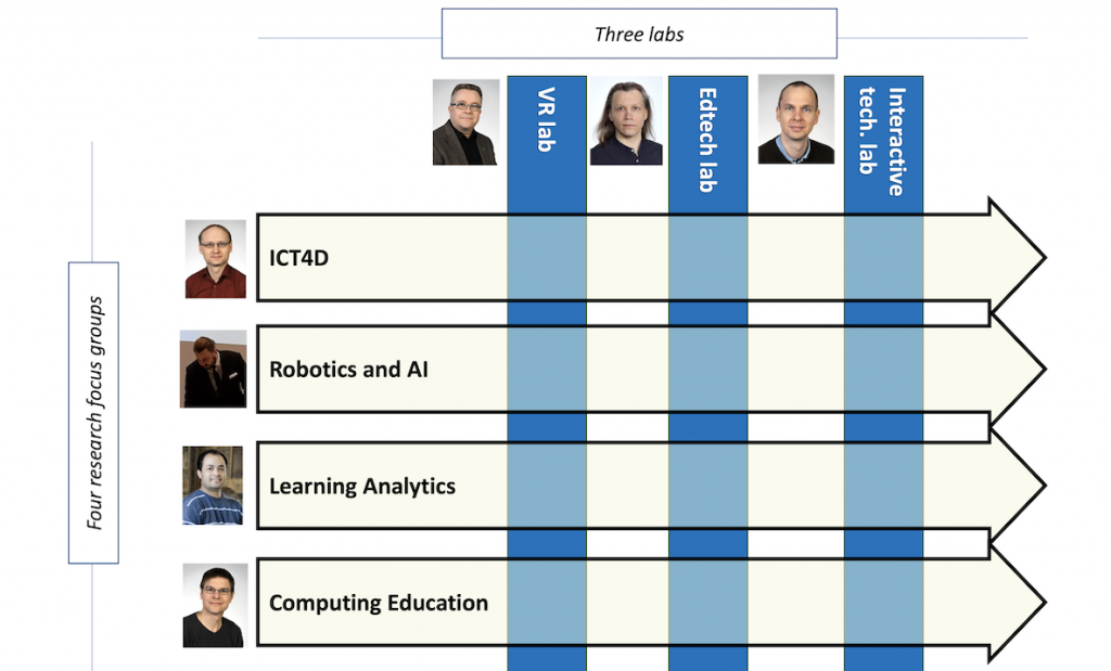 Research labs and focus groups - Technologies for Learning and Development