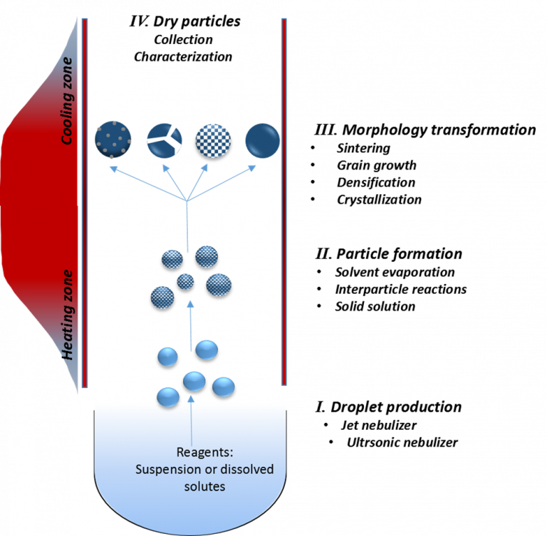 Spray Pyrolysis (SP) - Fine Particle and Aerosol Technology Laboratory