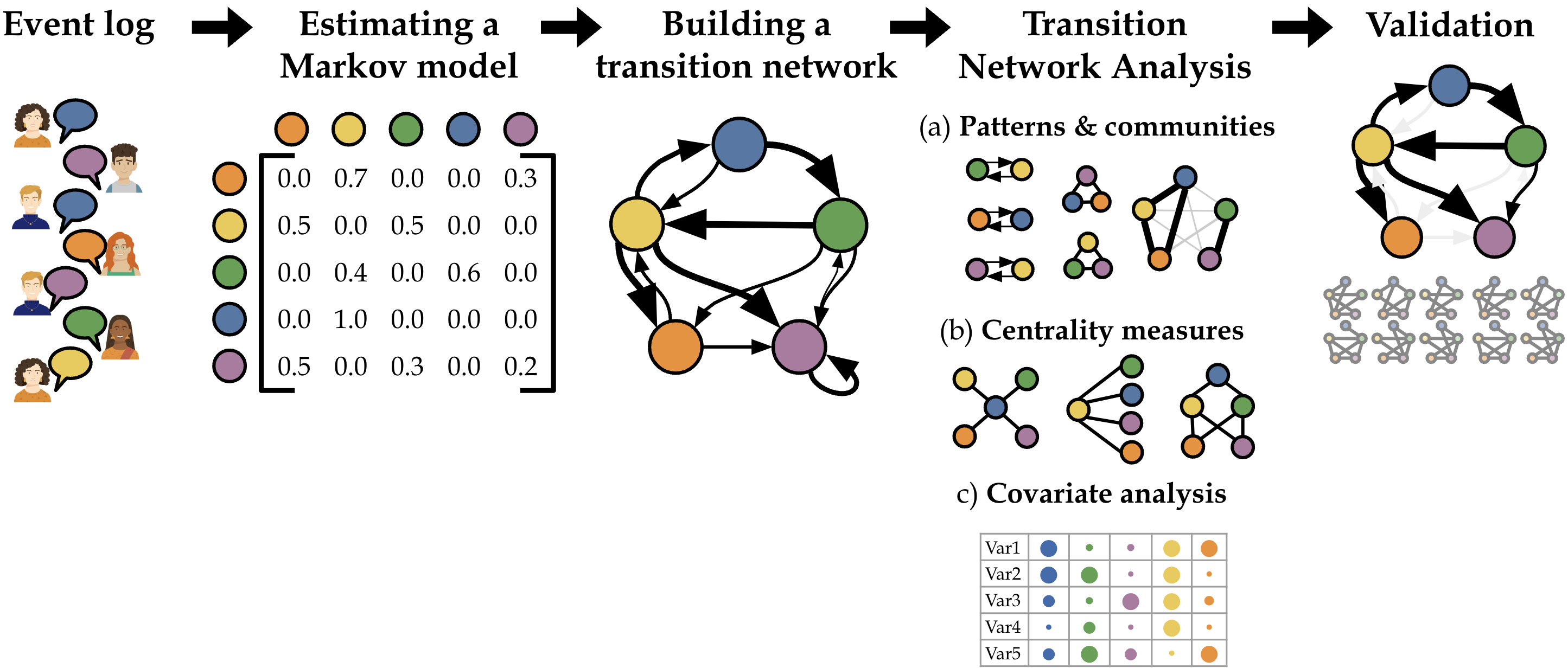 Transition Network Analysis