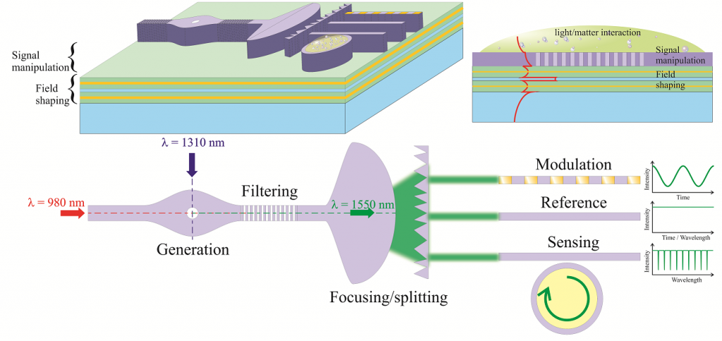 Integrated Optics & Sensing - Center for Photonics Sciences