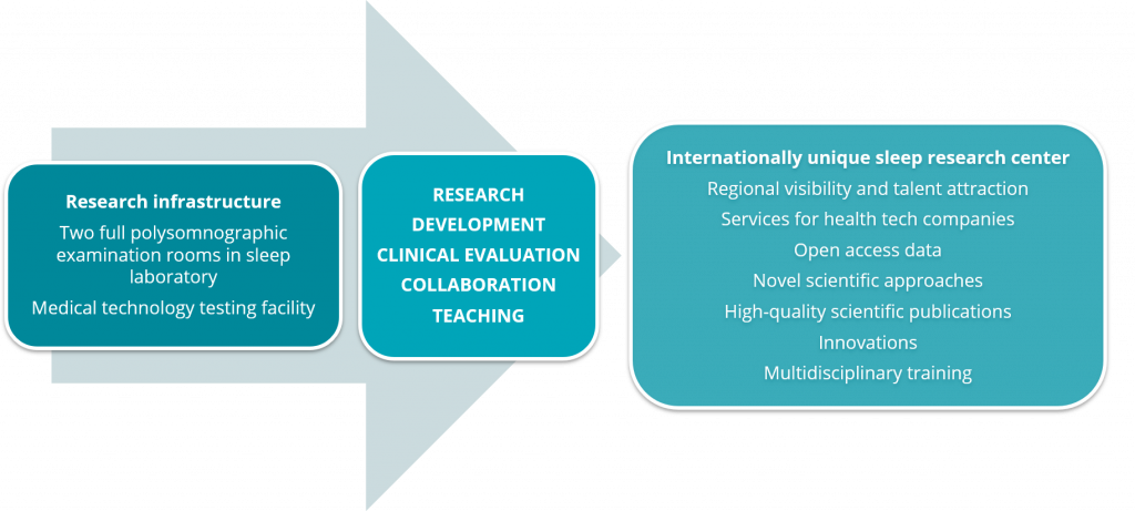 SmartSleep Lab - Sleep Technology & Analytics Research group