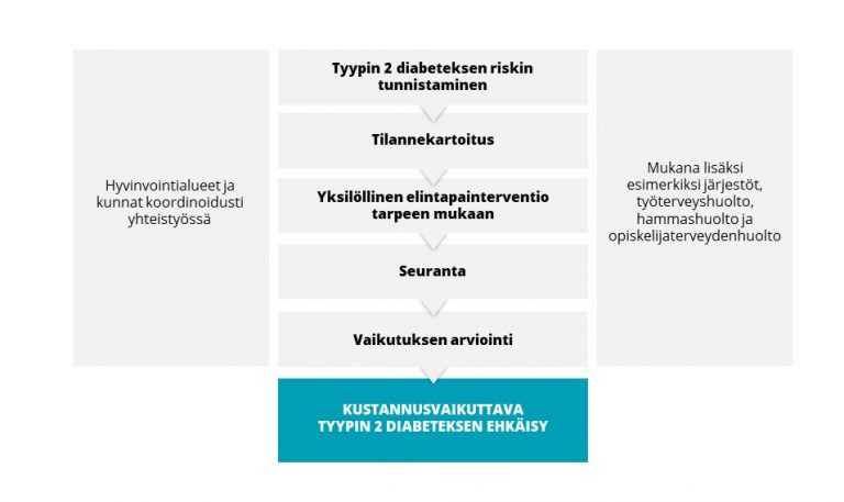 StopDia ja T2D-Data - StopDia